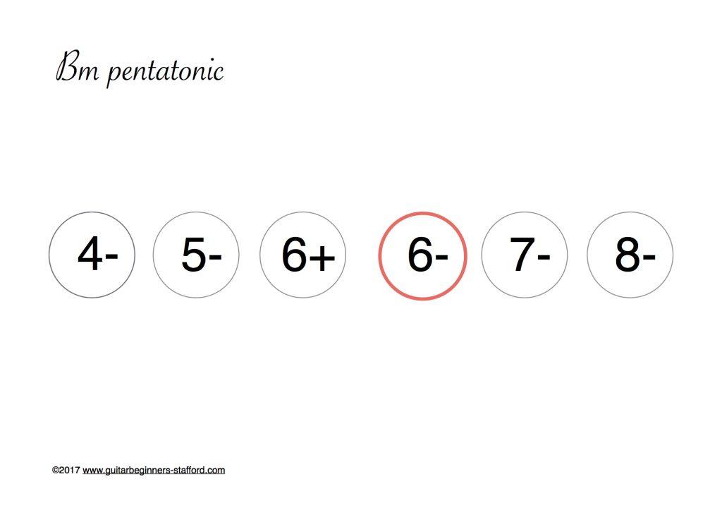 Chromatic Harmonica Scales - Guitar Lessons for Beginners