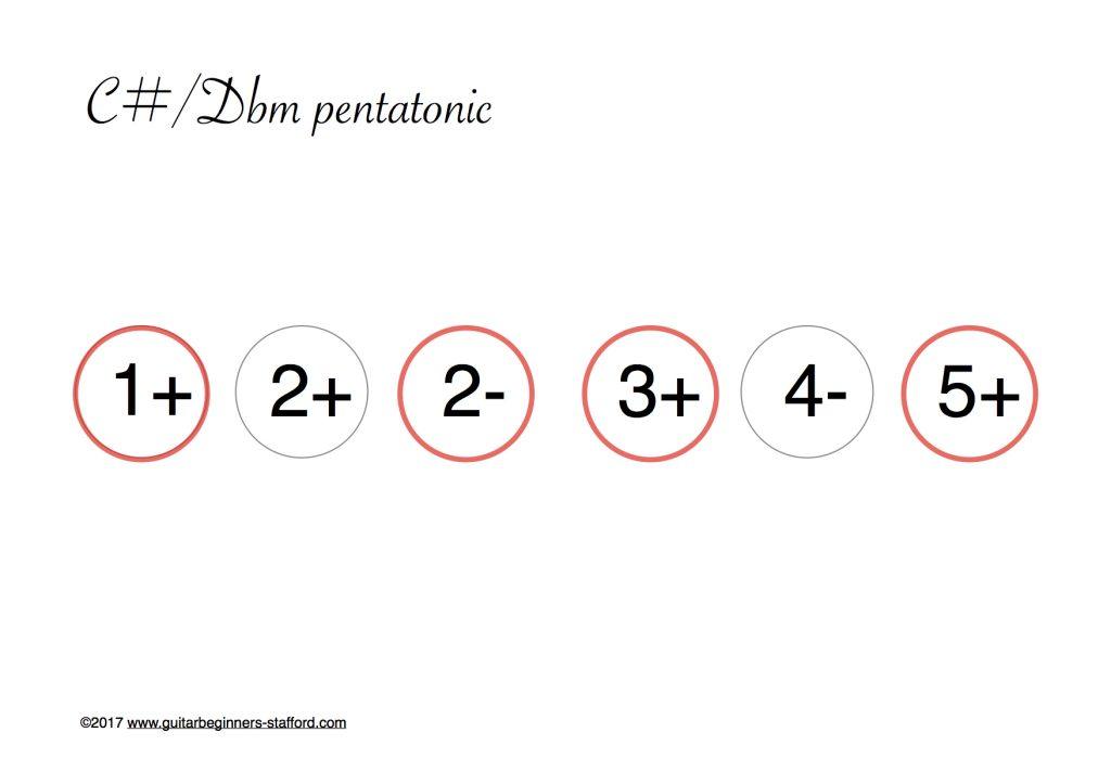 Chromatic Harmonica Scales - Guitar Lessons for Beginners